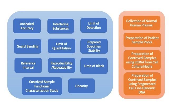 Understanding BLOODPAC's Analytical Validation Protocols — BLOODPAC