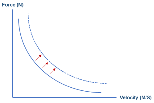 The Force-Velocity Curve — Strength Training of Wyoming - Athletic ...