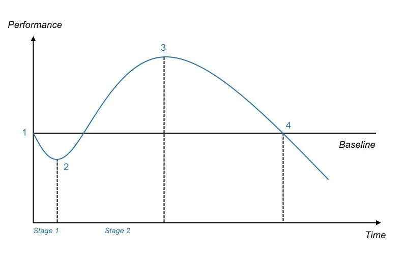 Stress, Recovery, & Adaptation — Strength Training of Wyoming ...