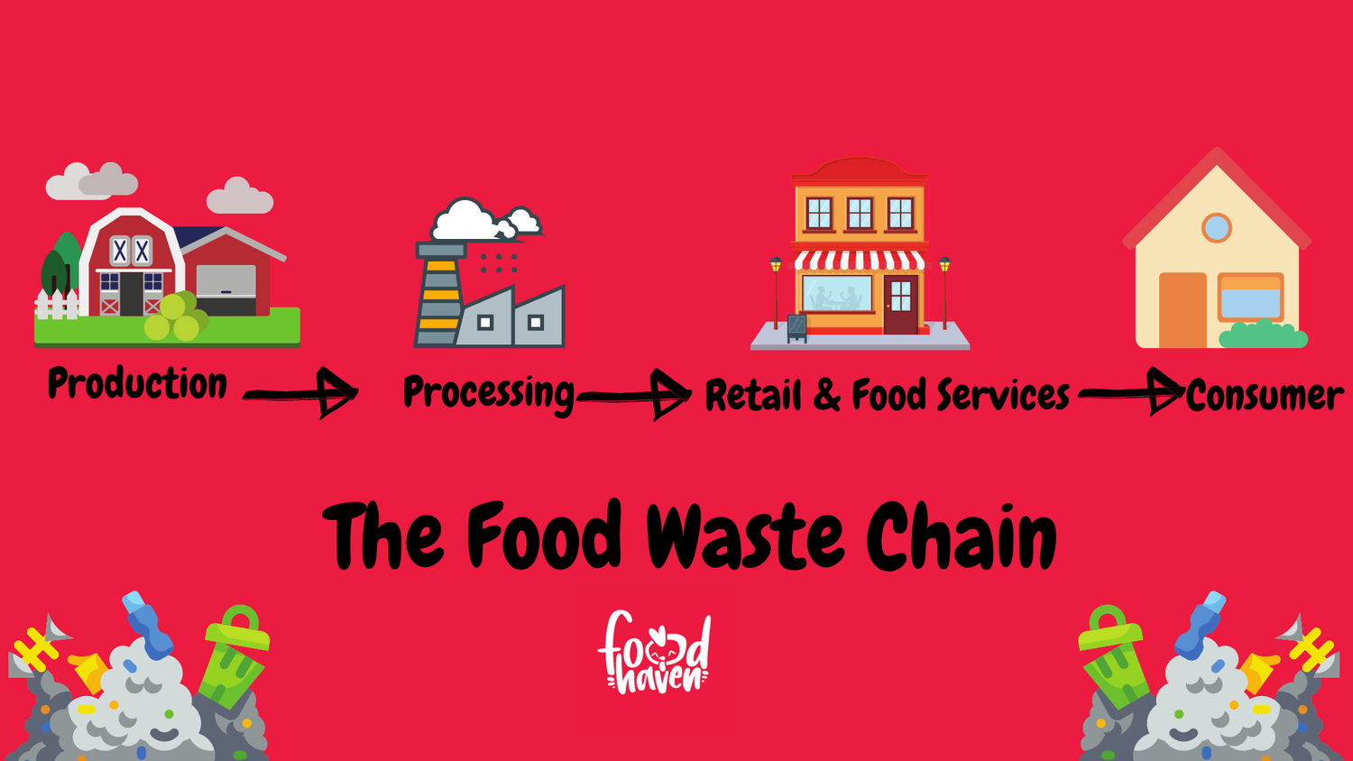 Food Waste 101: Who’s Wasting The Most Food? — Waste Free Planet