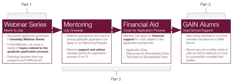 Our Program — GAIN