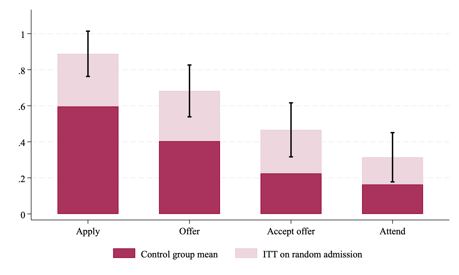 The Impact of GAIN on Access to Graduate Education for African Students ...