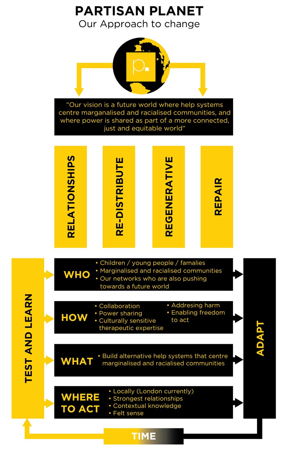 What We Do — Partisan