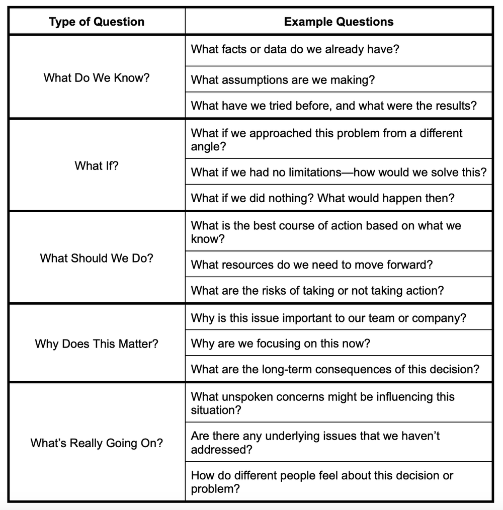 The Best Types of Questions to Ask to Improve Your Outcomes — Effective ...