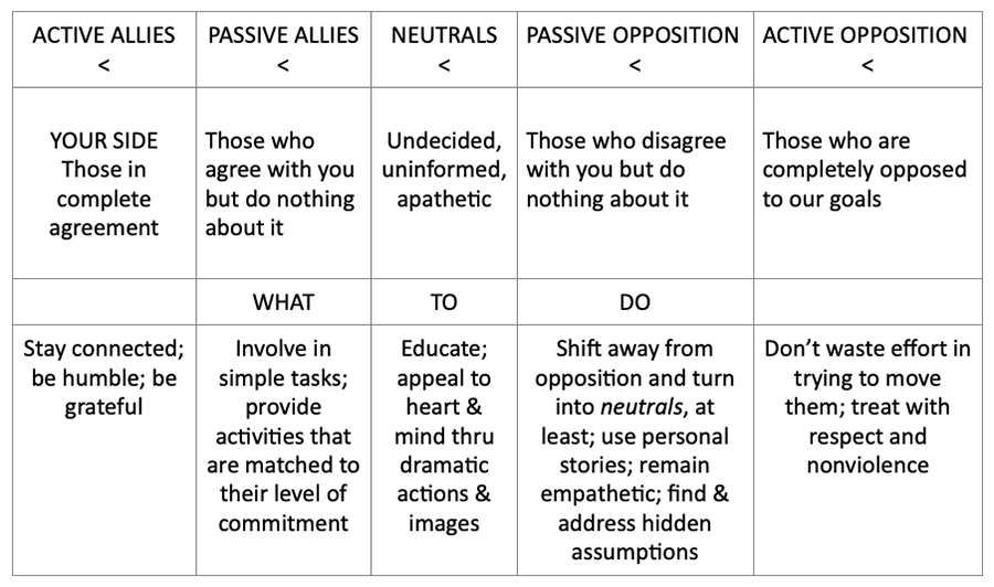 Allies — Center for Applied Nonviolence