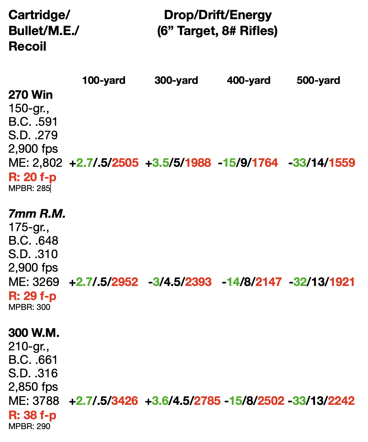 270 Winchester, 7mm Rem. Mag., & 300 Win. Mag. Performance Differences ...