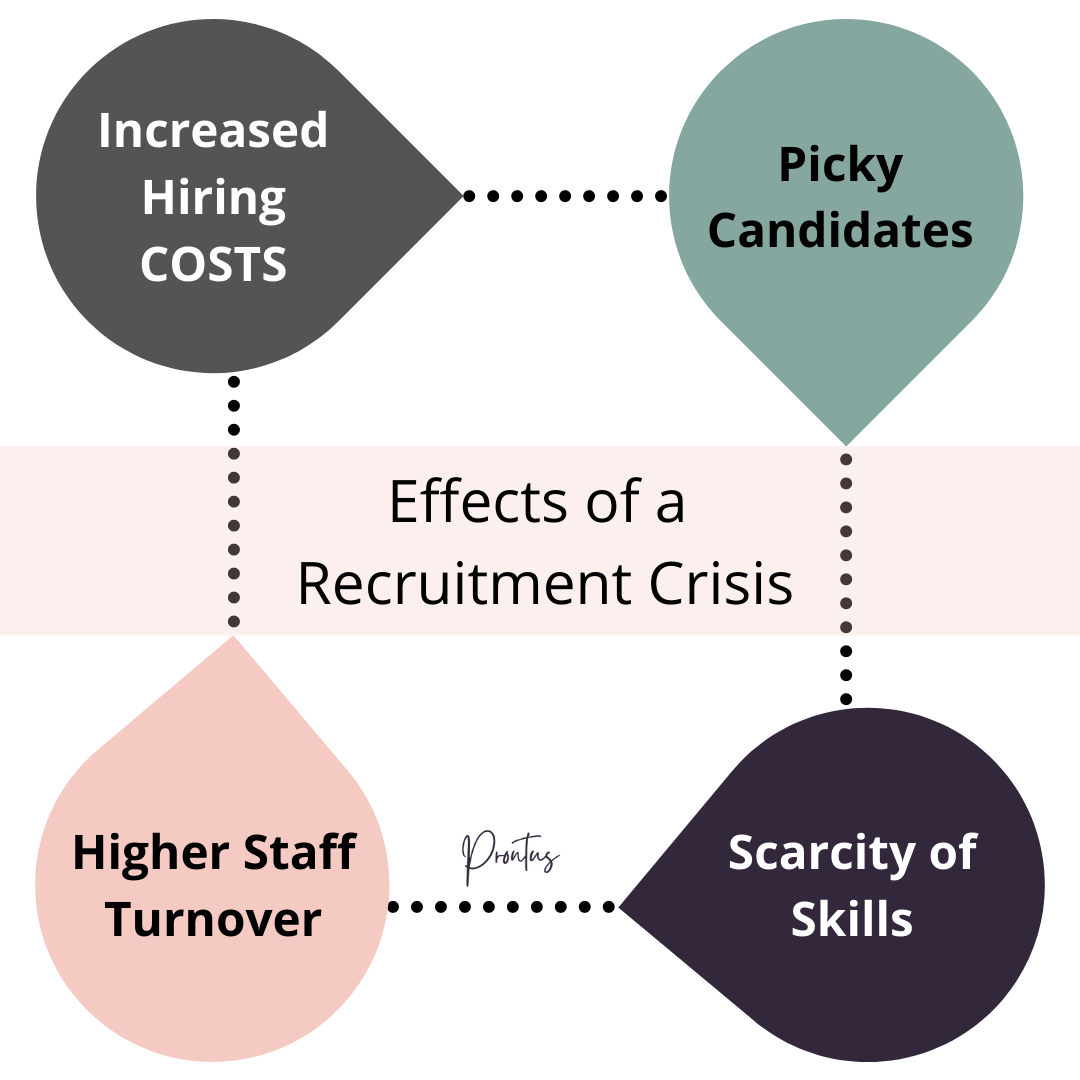 How the Recruitment Crisis is Affecting Small Business — Prontus