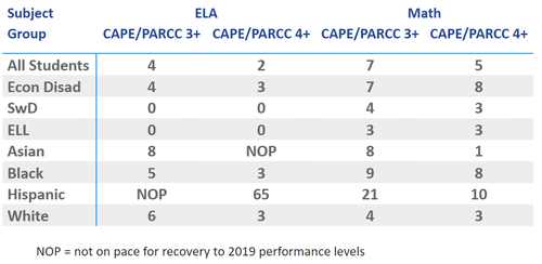 A Closer Look at DC’s CAPE Scores in the Context of Bold Goals — EmpowerK12
