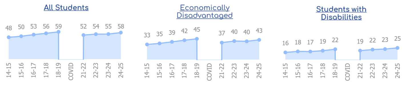 2025 DC CAPE Results: Historic Gains Signal Strong Recovery — EmpowerK12