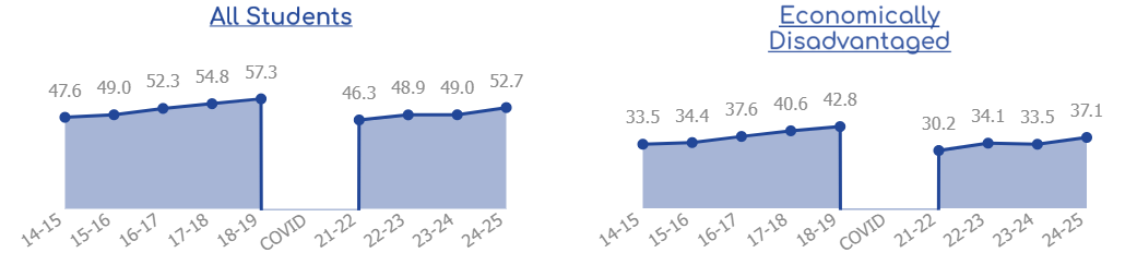 2025 DC CAPE Results: Historic Gains Signal Strong Recovery — EmpowerK12