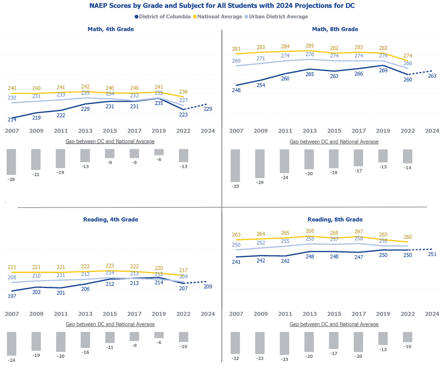Tracking DC’s Education Recovery: What to Expect from The Nation’s ...