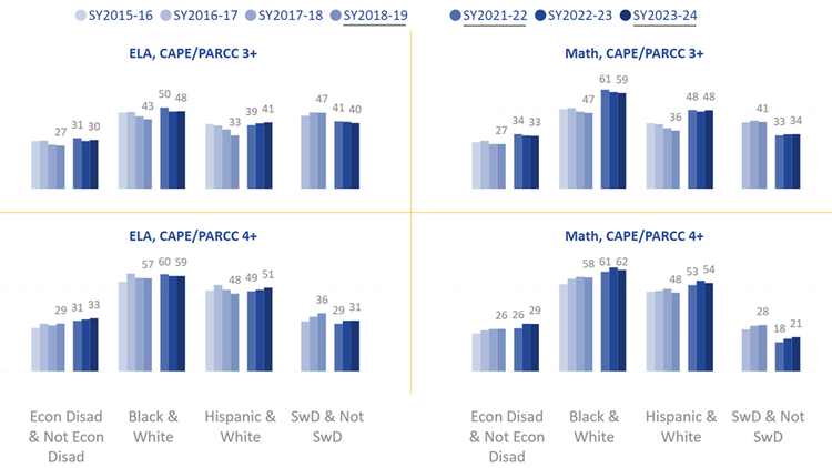 A Closer Look at DC’s CAPE Scores in the Context of Bold Goals — EmpowerK12