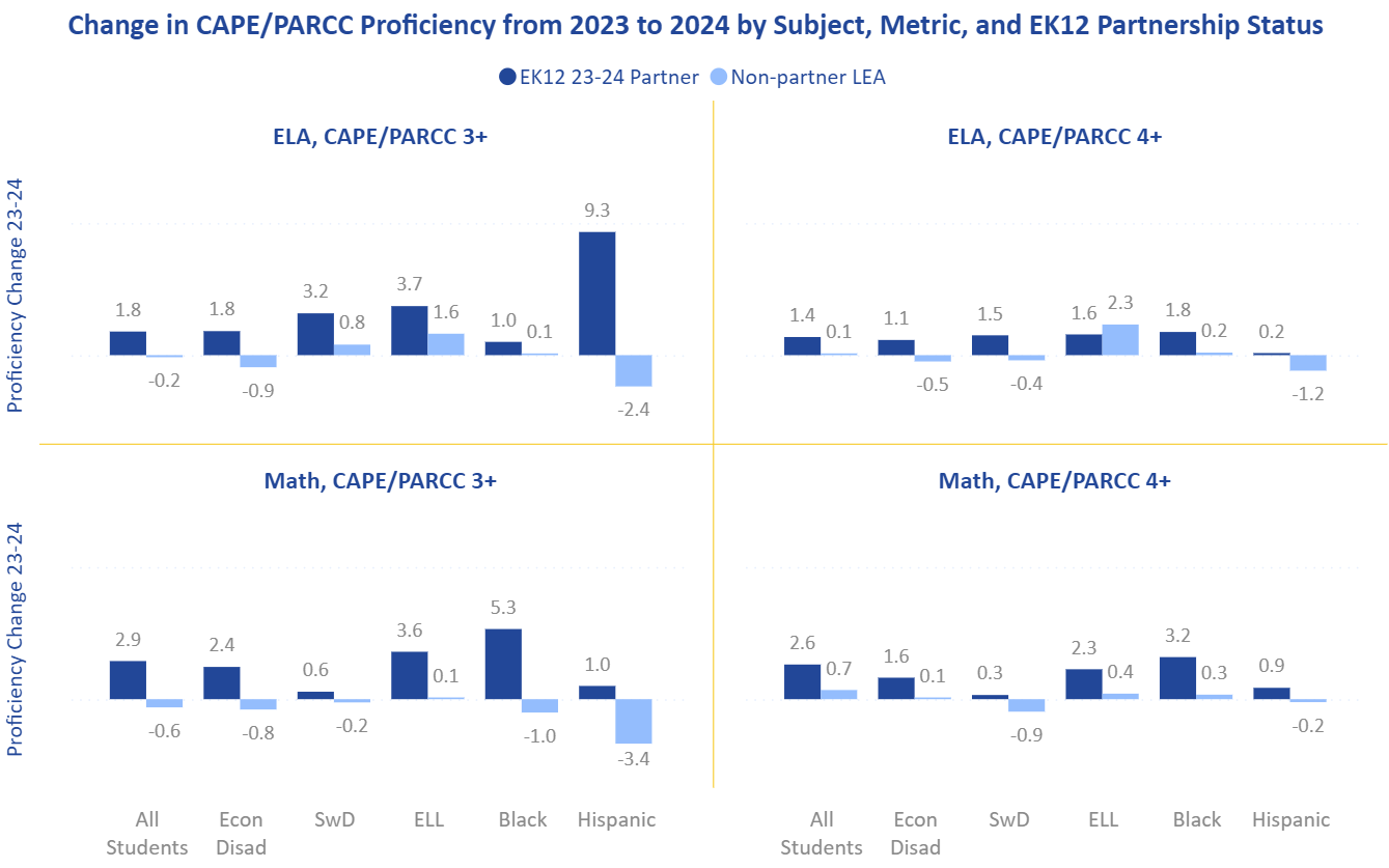 A Closer Look at DC’s CAPE Scores in the Context of Bold Goals — EmpowerK12