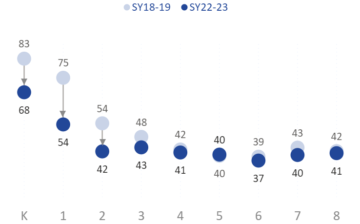 Status of K-2 Literacy & Numeracy in DC — EmpowerK12