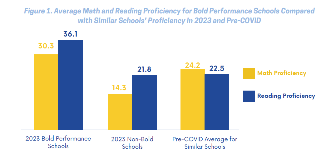 2023 Bold Performance Schools Report — EmpowerK12