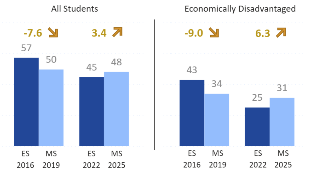 2025 DC CAPE Results: Historic Gains Signal Strong Recovery — EmpowerK12
