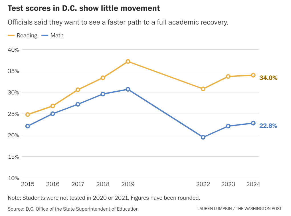 DC Student Achievement Nominally Improves — EmpowerK12