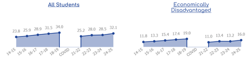 2025 DC CAPE Results: Historic Gains Signal Strong Recovery — EmpowerK12