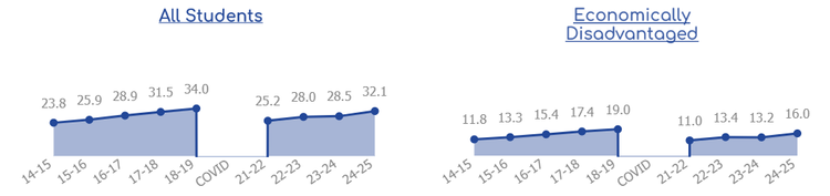 2025 DC CAPE Results: Historic Gains Signal Strong Recovery — EmpowerK12