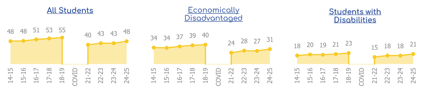 2025 DC CAPE Results: Historic Gains Signal Strong Recovery — EmpowerK12
