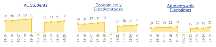 2025 DC CAPE Results: Historic Gains Signal Strong Recovery — EmpowerK12