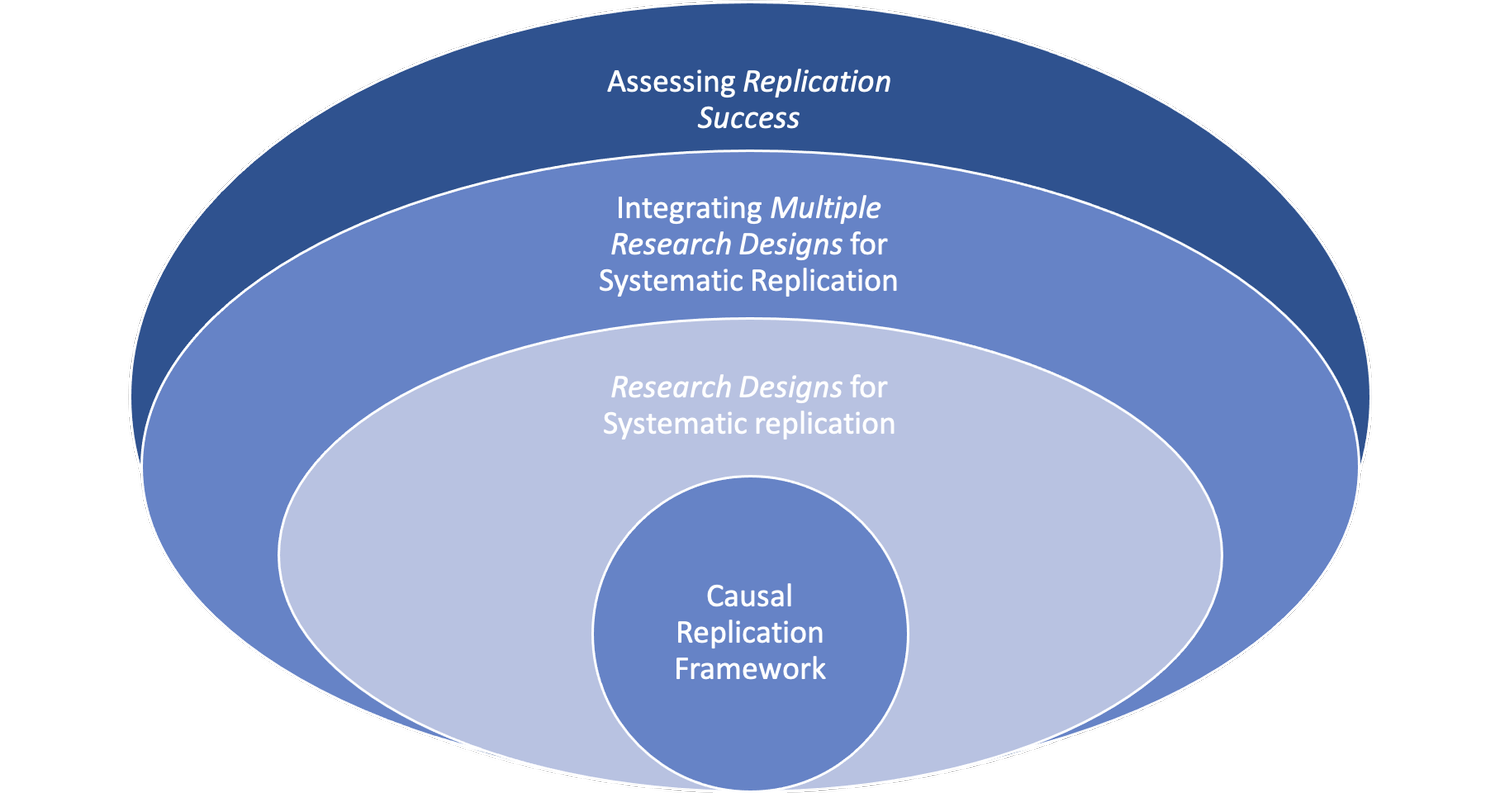 Why Replication Science? — Collaboratory Replication Lab