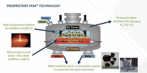 Plasma Technology | Explore Sustainable Waste Solutions Today ...