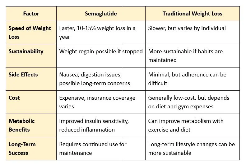 Semaglutide vs. Traditional Weight Loss Methods: Which Is More ...