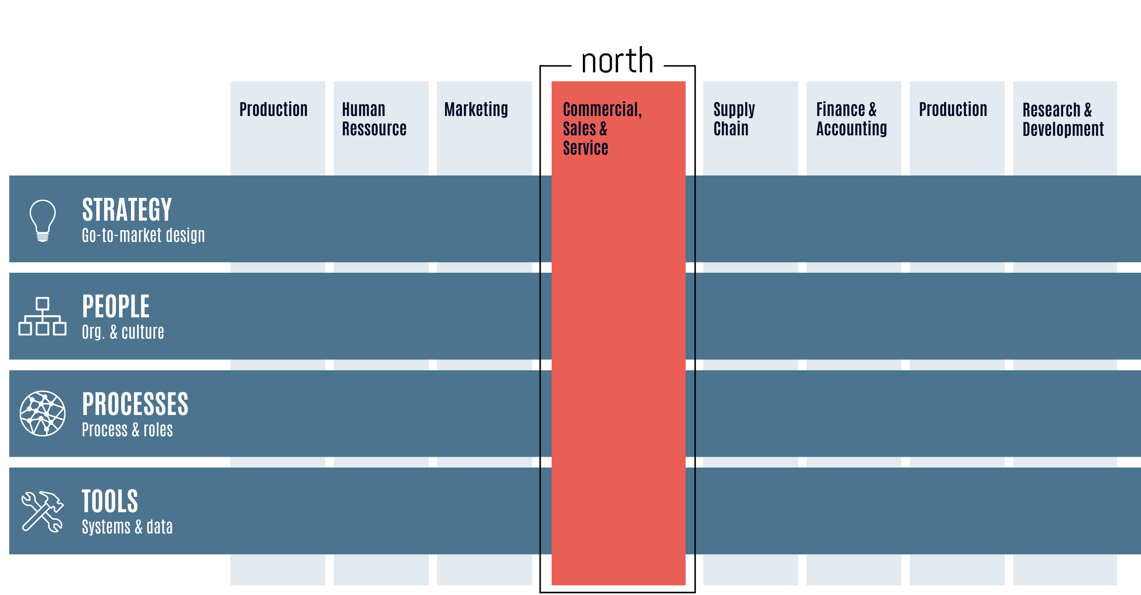 North Consulting