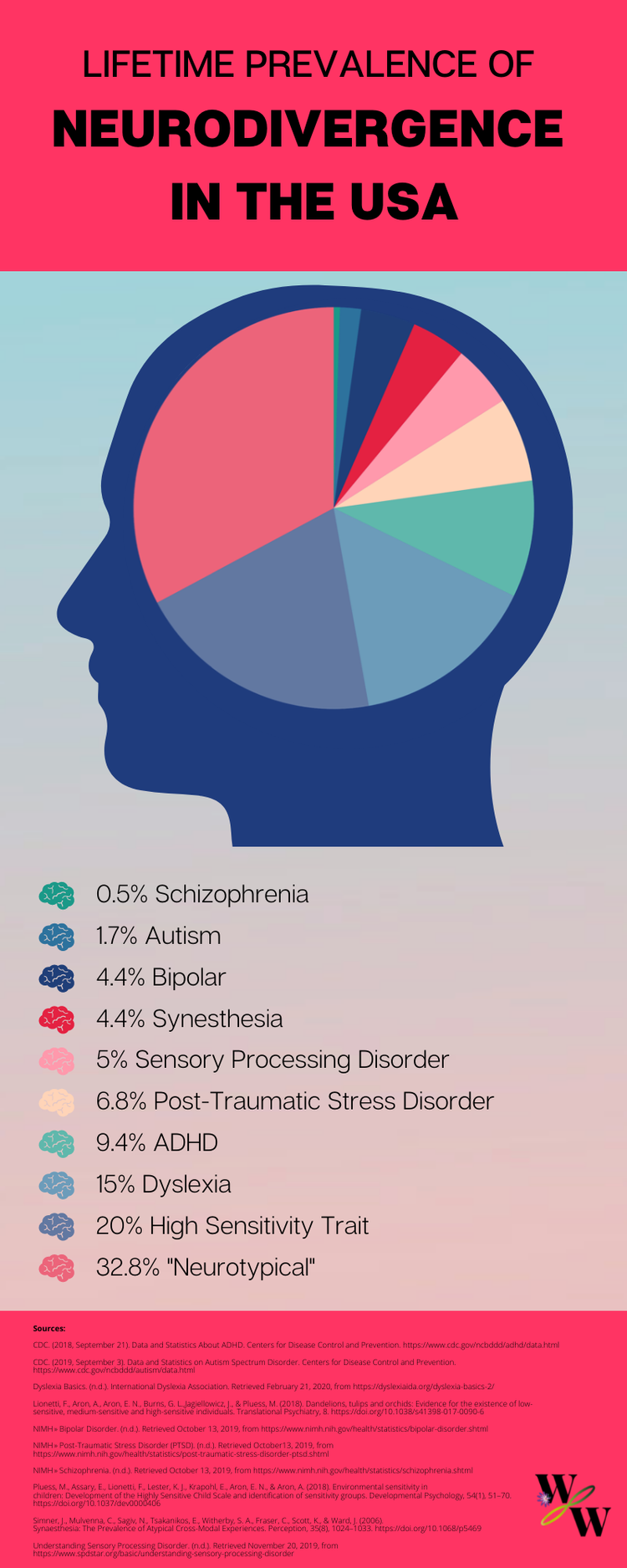 On the neurodivergent majority — Weldon Wellness