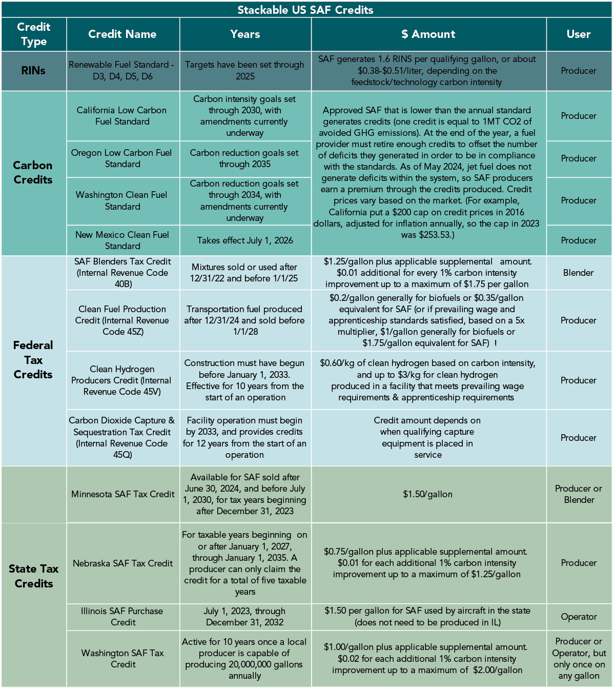 How Multiple SAF Incentives Impact The Green Premium — 4AIR
