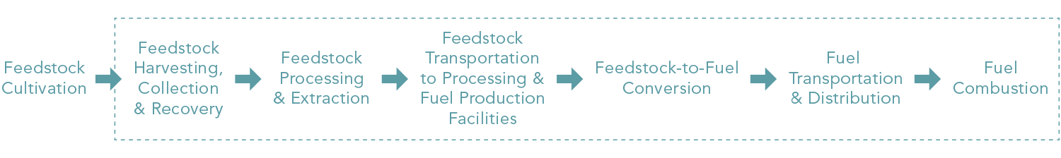 Feedstock to Flight: Carbon Accounting During SAF Production — 4AIR