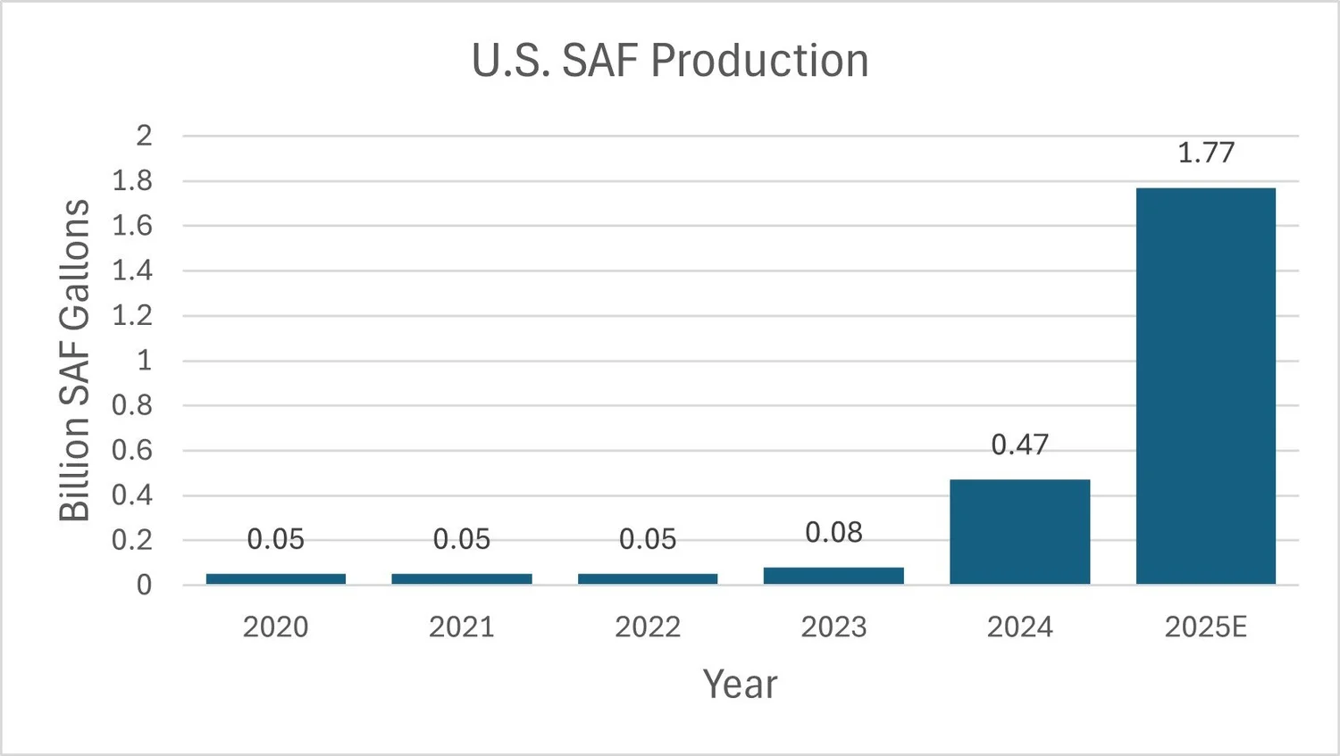 4AIR’s Take: SAF’s Growth Story—the Facts Behind the Headlines — 4AIR