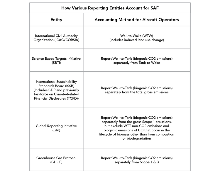 Feedstock to Flight: The Importance of Lifecycle Analysis in SAF — 4AIR