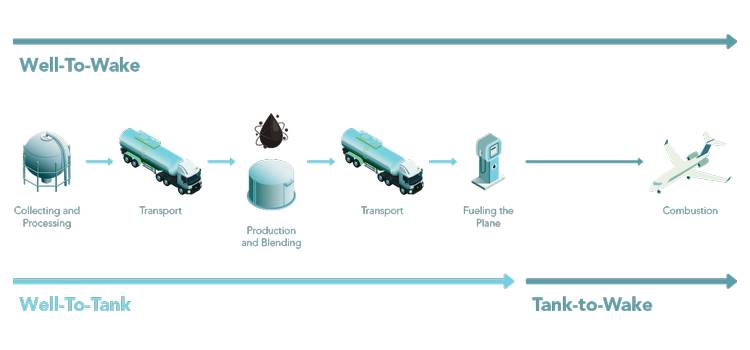 Feedstock to Flight: The Importance of Lifecycle Analysis in SAF — 4AIR