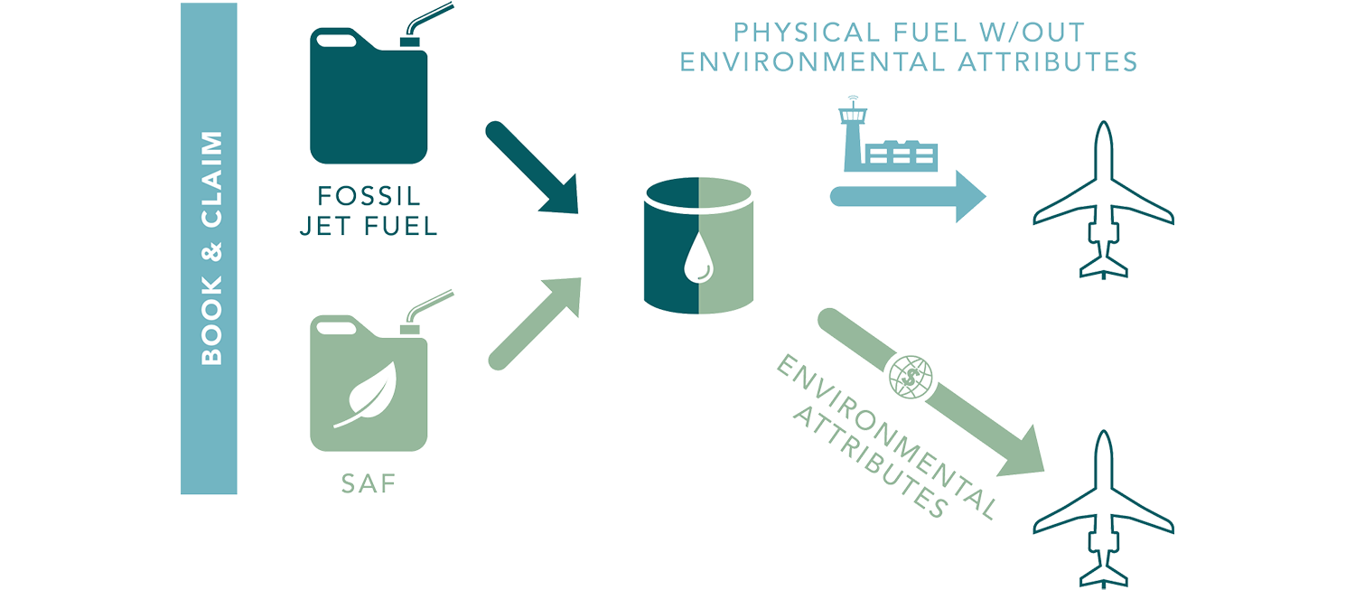 The Power of Book and Claim in Aviation Sustainability: An Introduction ...