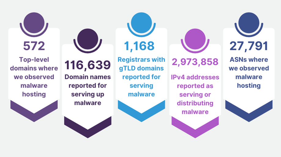 Malware Landscape 2023 — Cybercrime Information Center