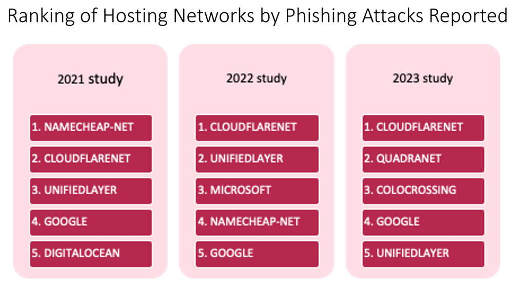 Phishing Landscape 2023 — Cybercrime Information Center