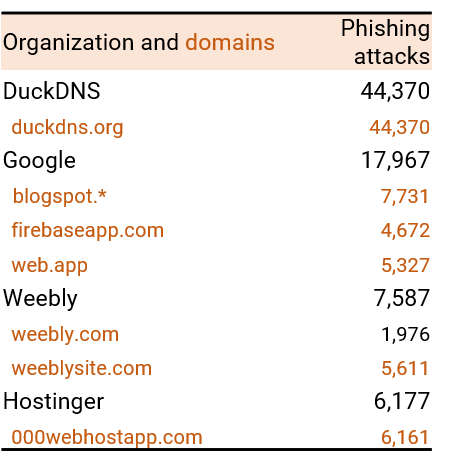 Phishing Trends February - April 2023 — Cybercrime Information Center