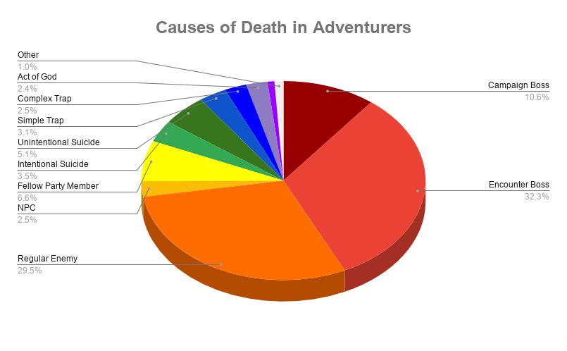 The Cause of Death in Adventurers — Elijah Menchaca
