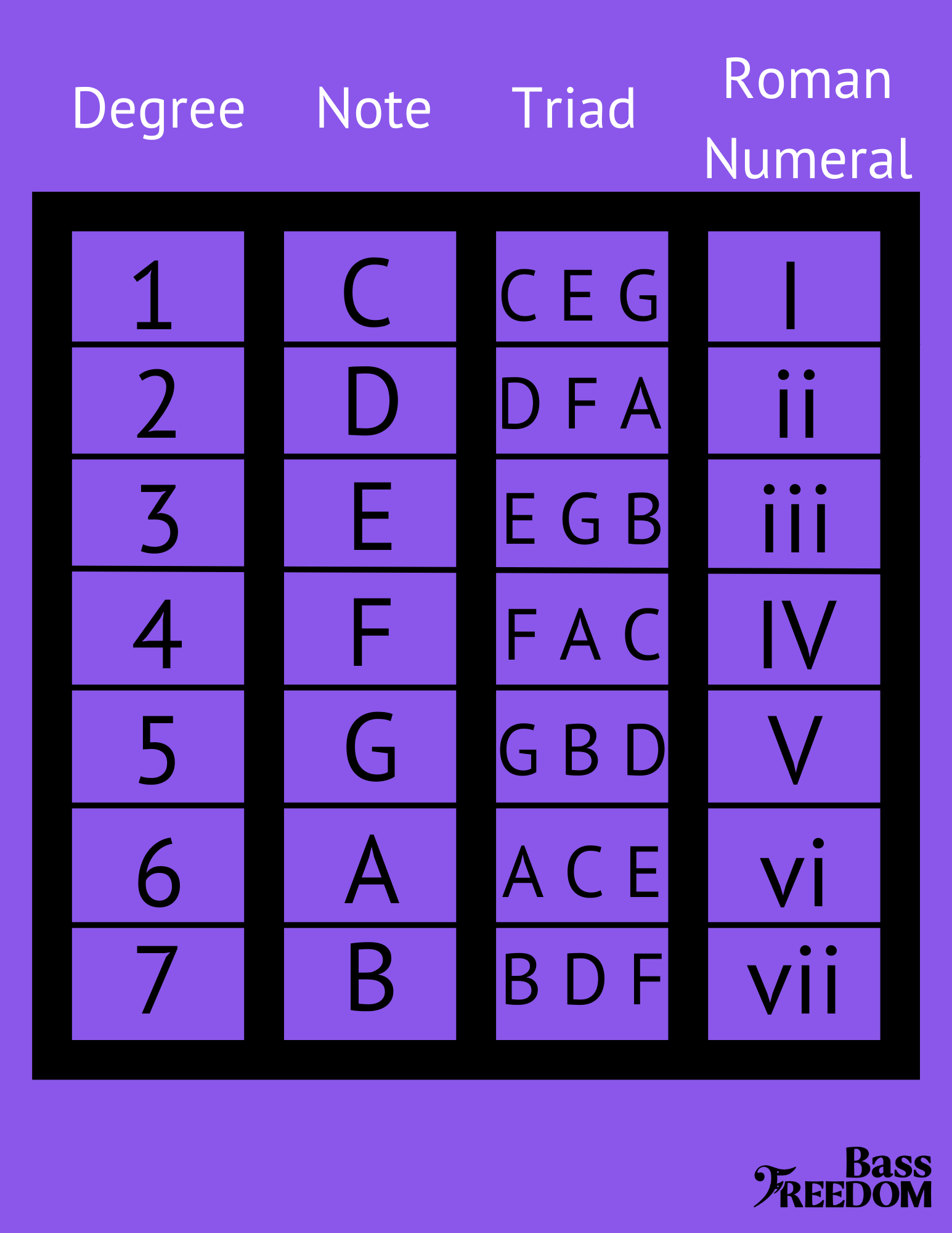 Common Diatonic Chord Progressions — Bass Freedom