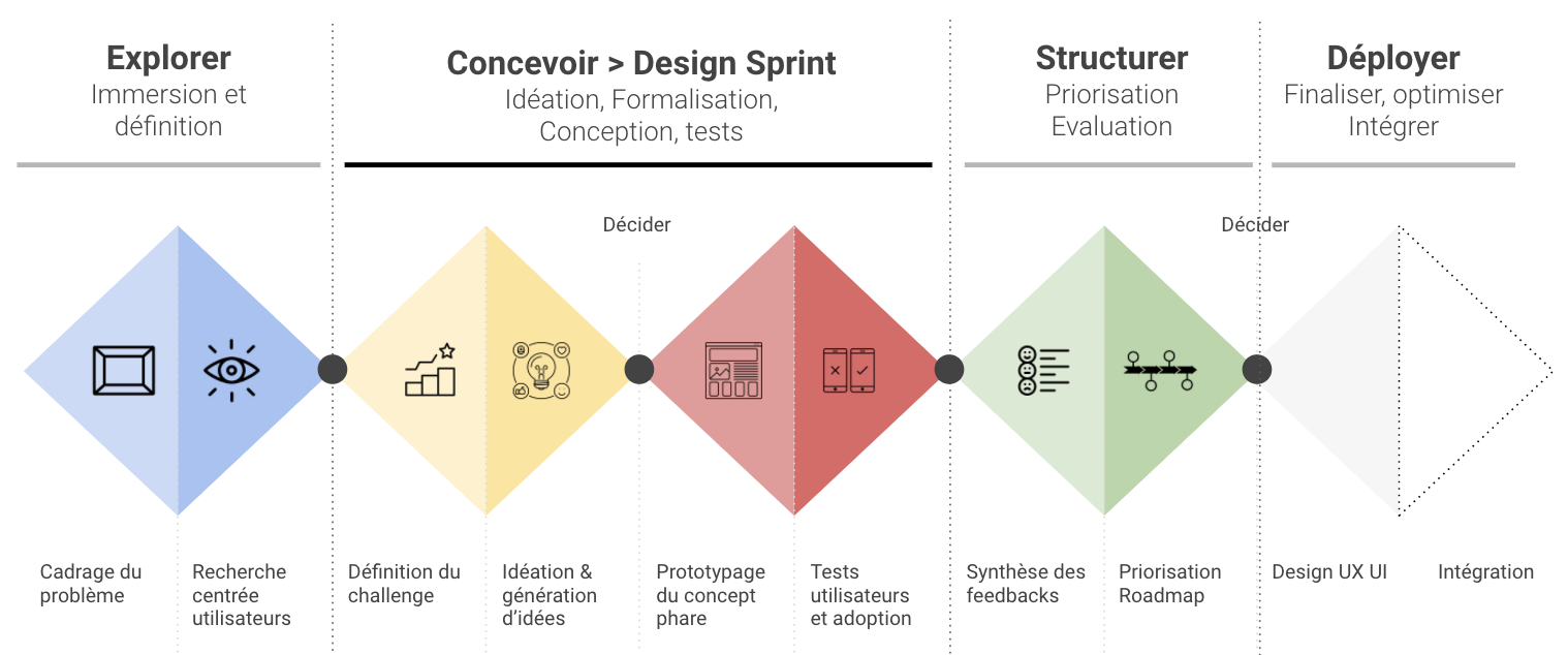 Google Design Sprint en 5 jours : pourquoi rien ne peut égaler la ... Google Design Sprint en 5 jours : pourquoi rien ne peut égaler la ...