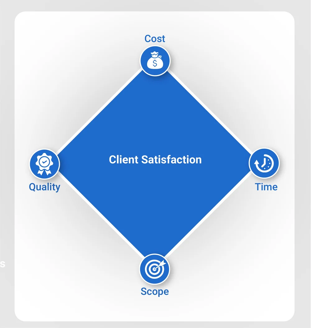 Project Constraint Management: 7 aspects to watch — ProjectSkillsMentor ...