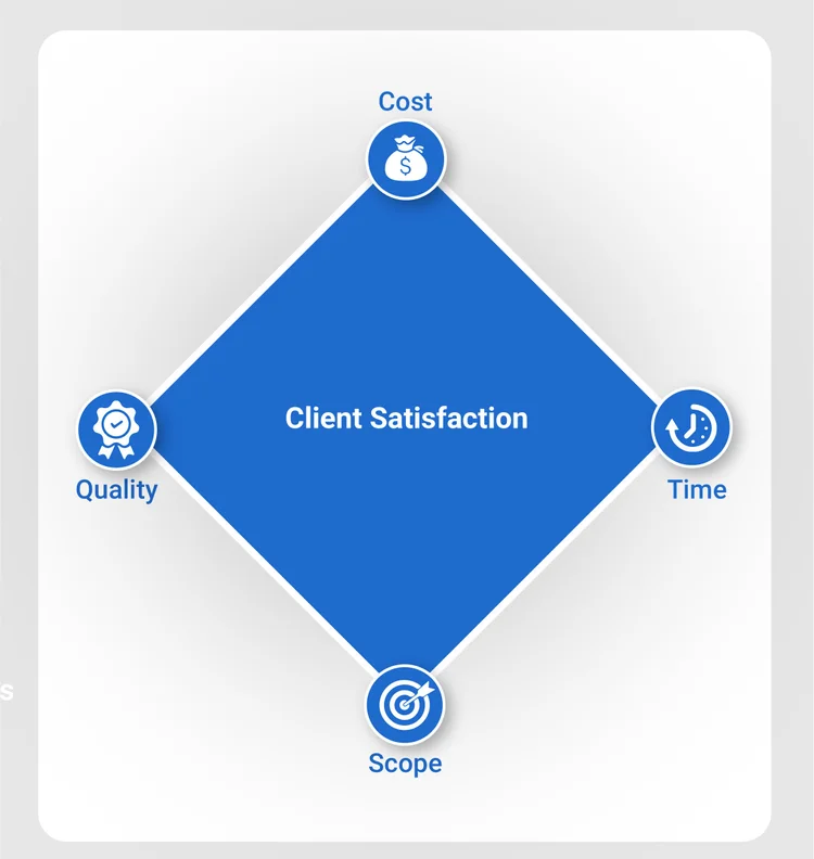 Project Constraint Management: 7 aspects to watch — ProjectSkillsMentor ...