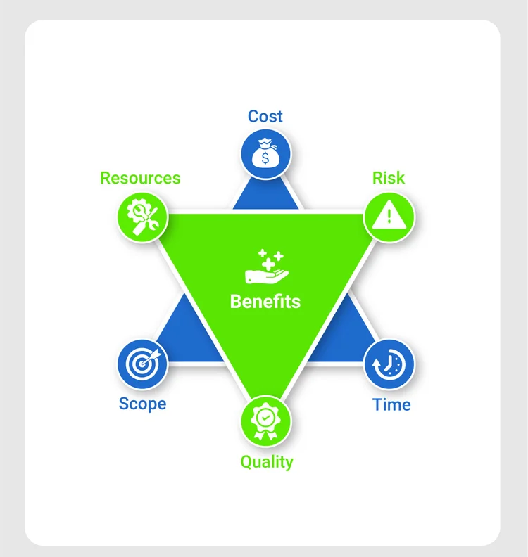 Project Constraint Management: 7 aspects to watch — ProjectSkillsMentor ...