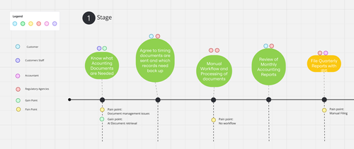 Step-by-Step Guide: How to Create a User Journey Map with the Best ...