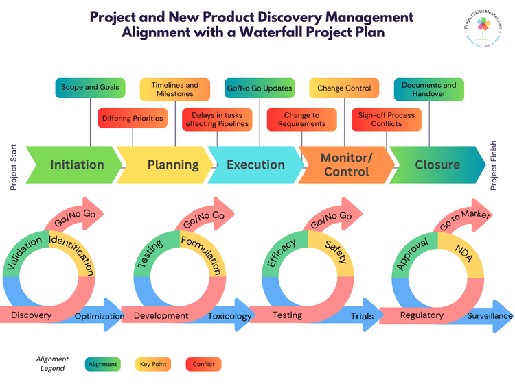 Aligning Project Plans with Product Lifecycles for Success — ProjectSkillsMentor | ProjectSkills ...