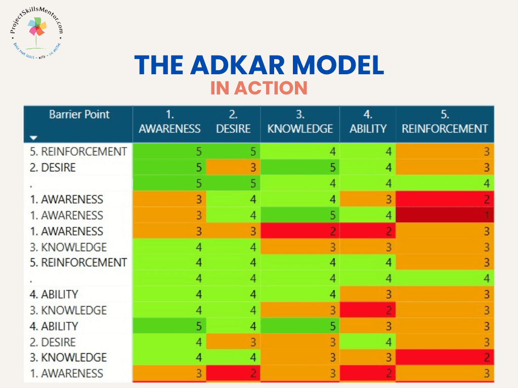 Adapt or Die: The ADKAR User Readiness Model — ProjectSkillsMentor ...