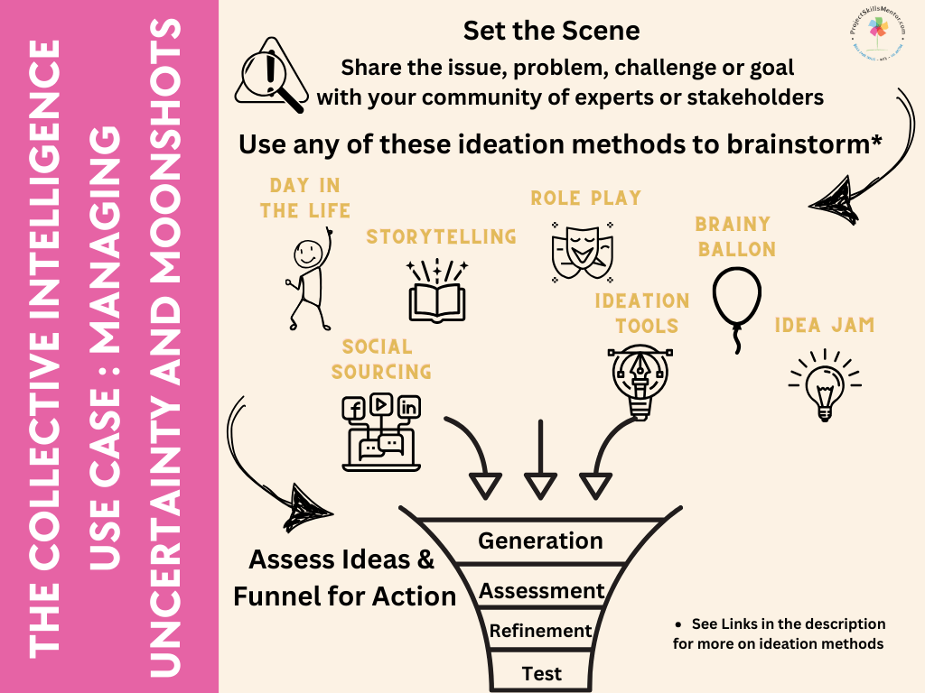 Design Thinking vs. Collective Intelligence: Which Problem-Solving ...