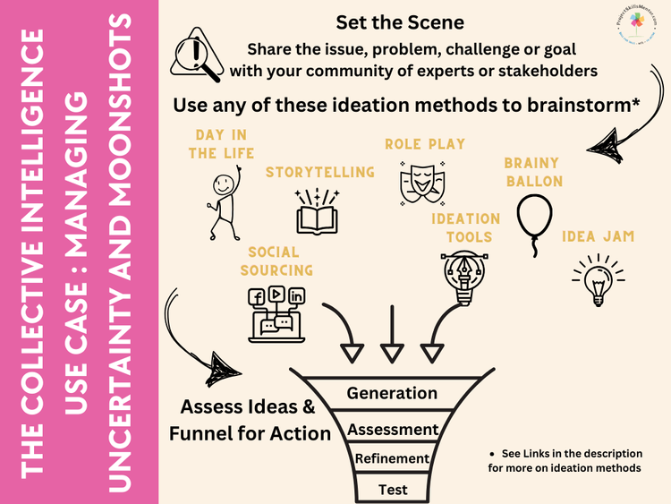 Design Thinking vs. Collective Intelligence: Which Problem-Solving ...